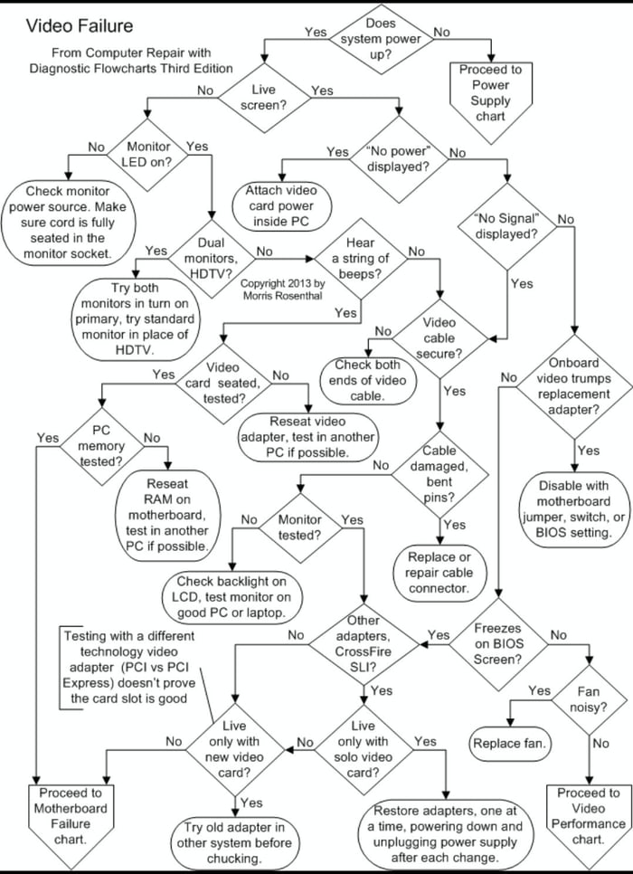 Video Failure Flowchart 9GAG