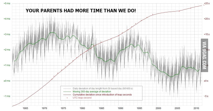 Days are getting shorter lately! - 9GAG