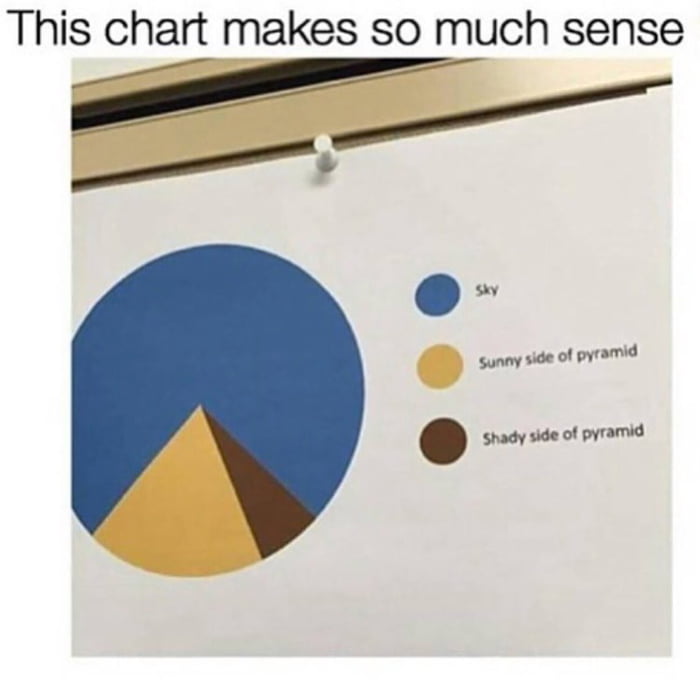 Real pie charts of genius - 9GAG