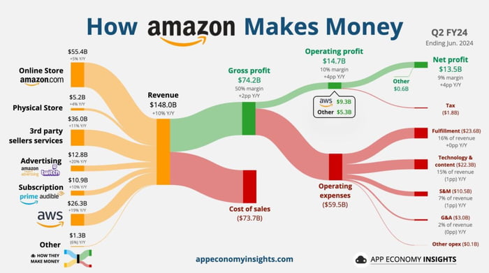 How amazon takes your money - 9GAG
