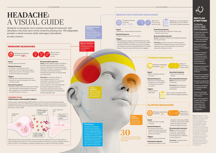 A cool guide to understand headache - 9GAG