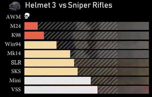 Helmet lvl.3 vs Sniper Rifles (updated version) - 9GAG
