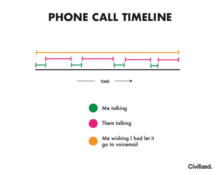 Phone call timeline - 9GAG