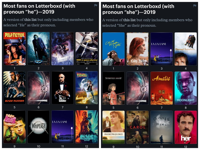These movies has most fans on Letterboxd by gender. - 9GAG
