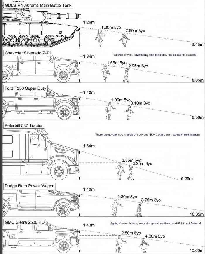 A Guide to Sighting Distances for various vehicles. Apparently an M1 Abrams Tank is safe to ...