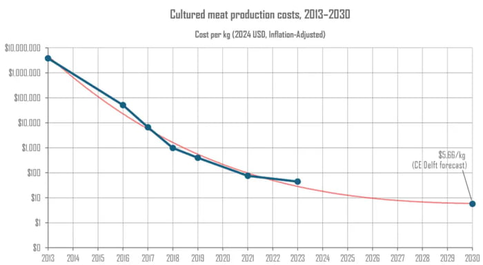 New cells may cut lab-grown meat costs A breakthrough in cultured meat ...