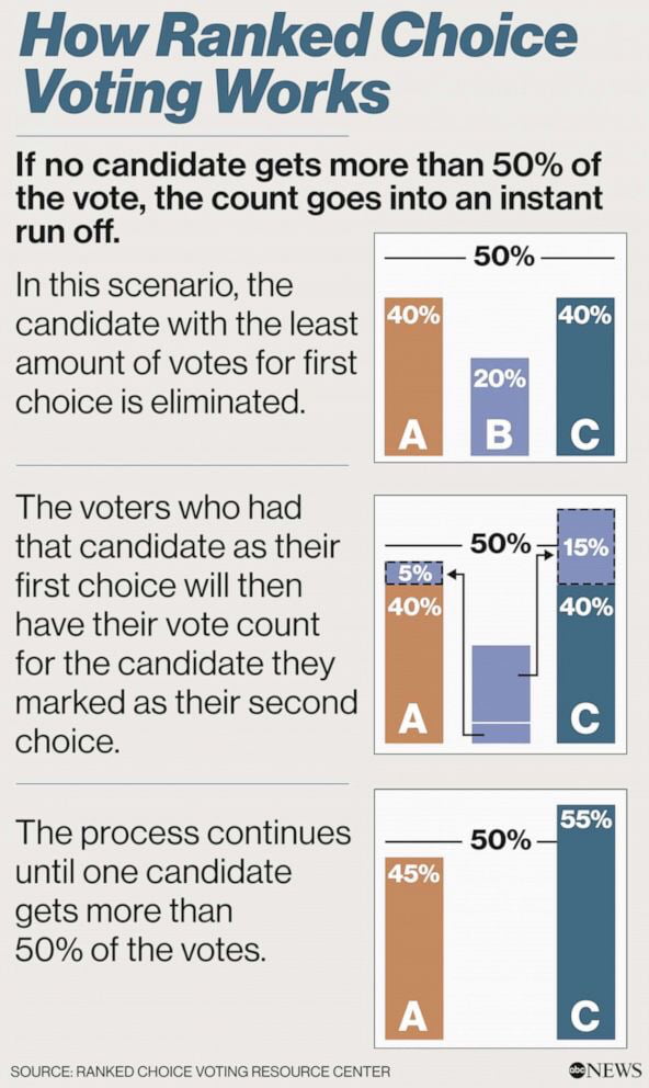 How Ranked Choice Voting Works - 9GAG
