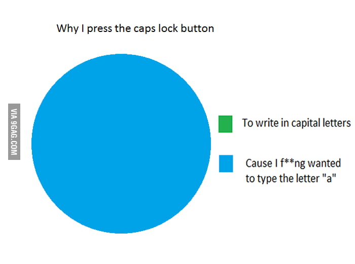 Why I press the caps lock button - 9GAG