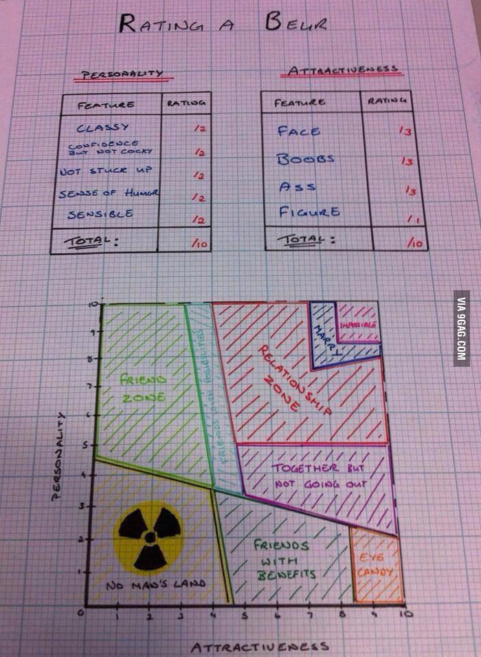The girl rating chart - 9GAG