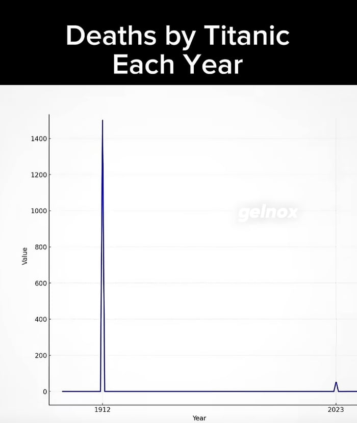 Deaths by Titanic each year - 9GAG
