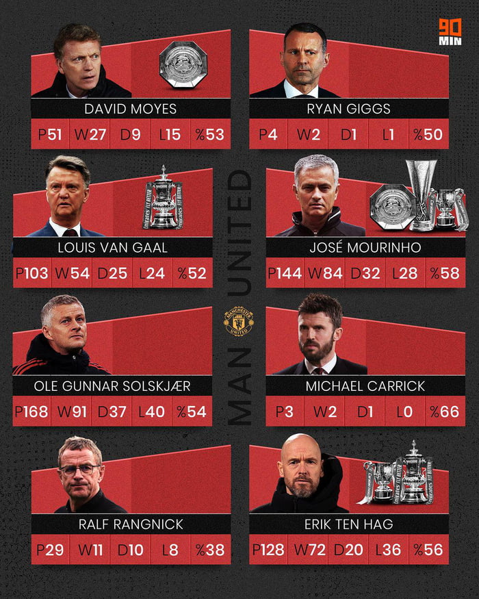 Stats of every Manchester United manager after Sir Alex Ferguson - 9GAG