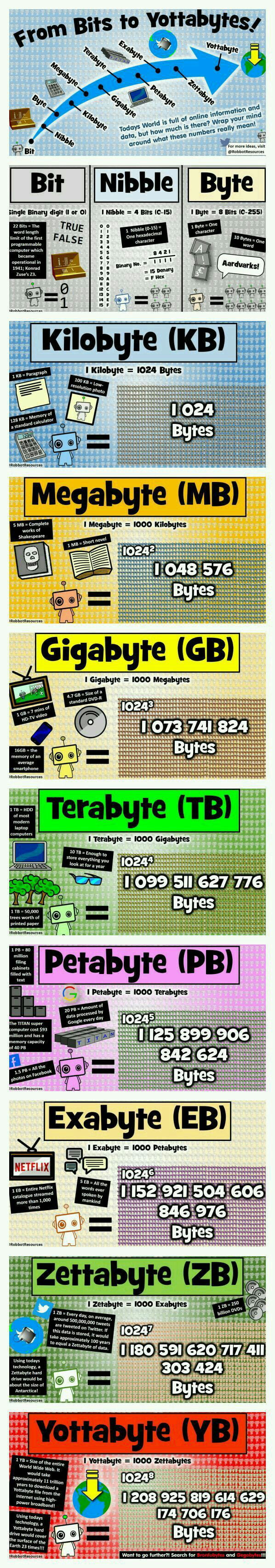 Bits to Yottabytes. - 9GAG