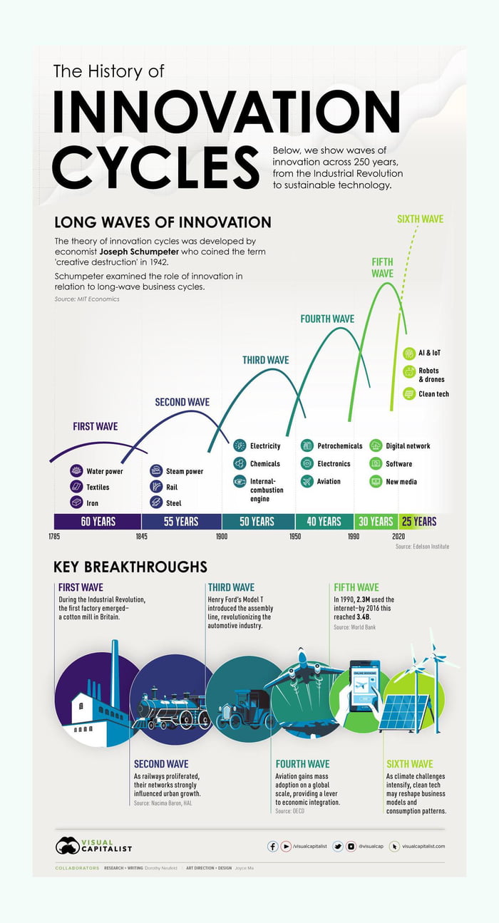 A cool guide to The History of Innovation Cycles - 9GAG