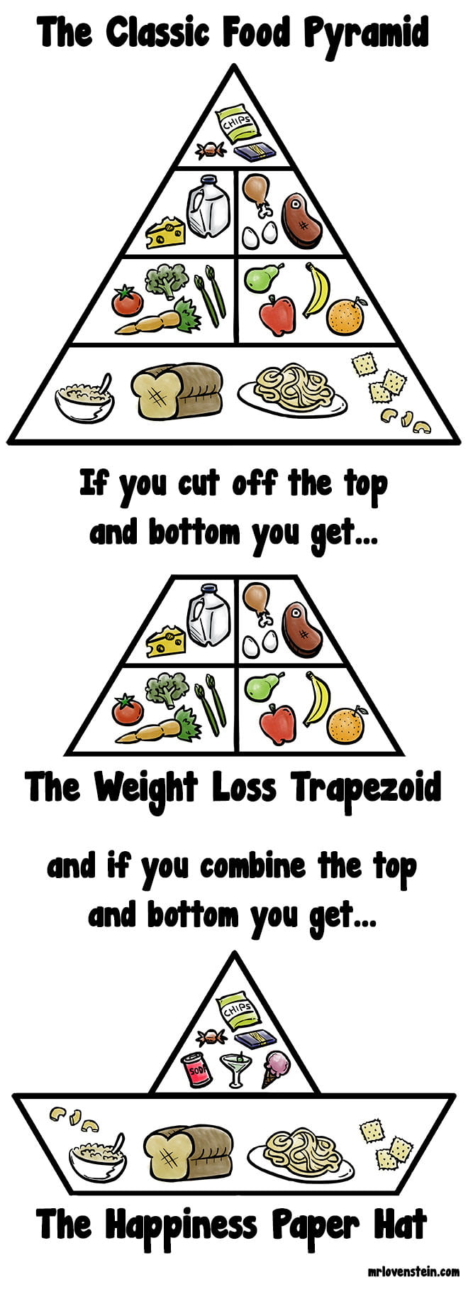 The classic food pyramid - 9GAG