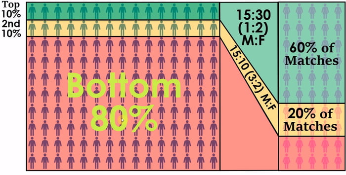 Visualisation of Tinder dating data by matches - 9GAG
