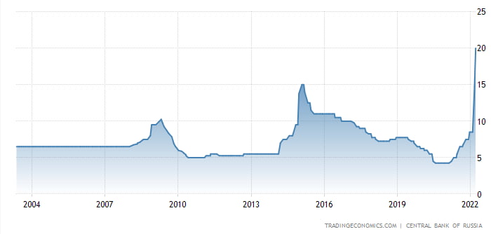 Interest rates in Russia hit 20%. The highest since......well ever. But ...