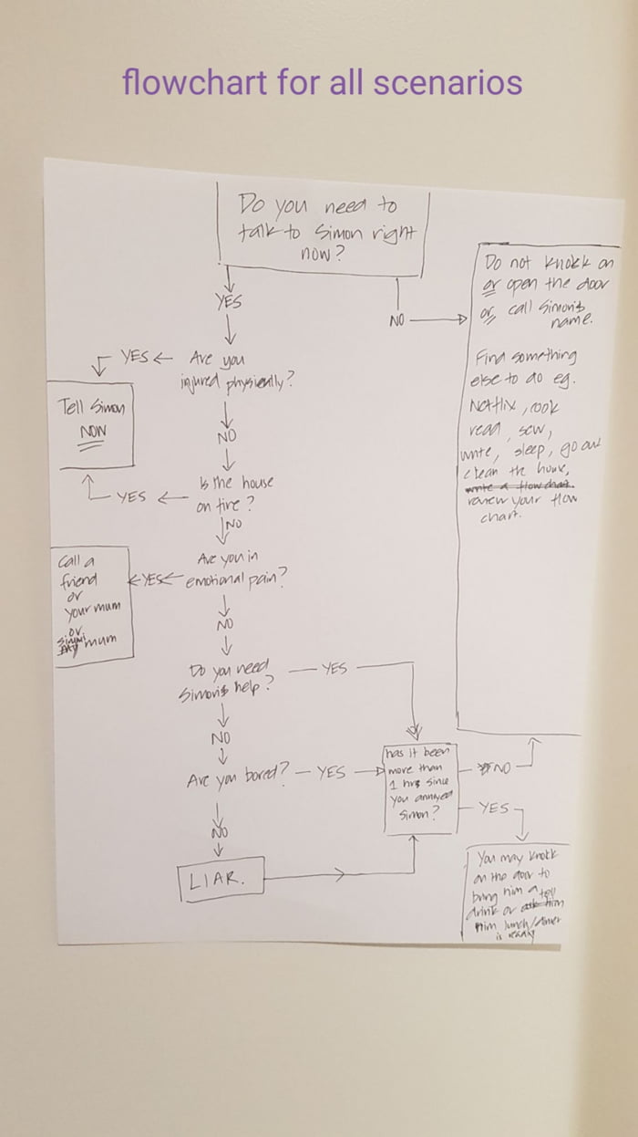 My husband drew this flow chart to stop me from interrupting him while ...