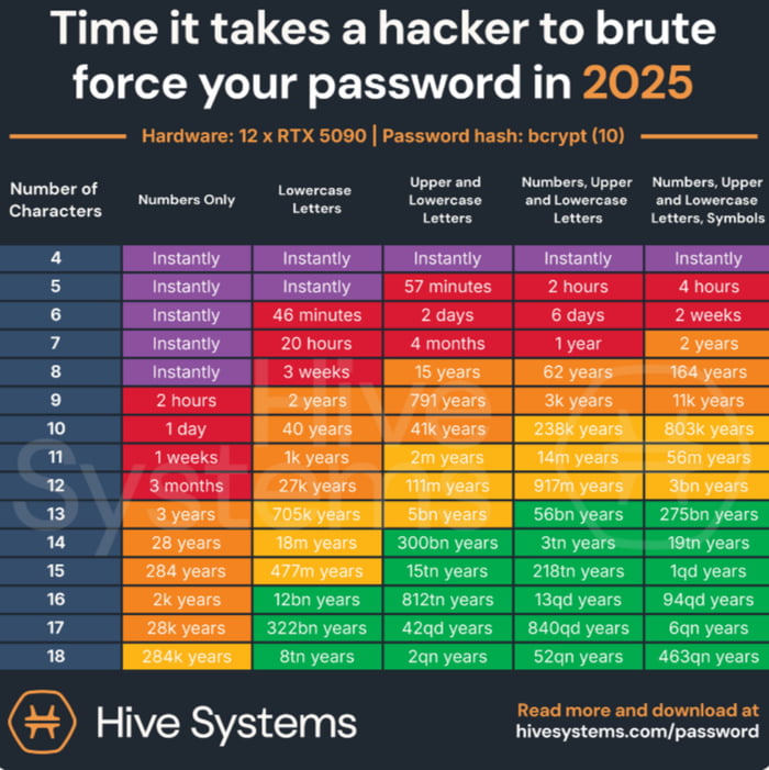 A cool guide of Password security levels. - 9GAG