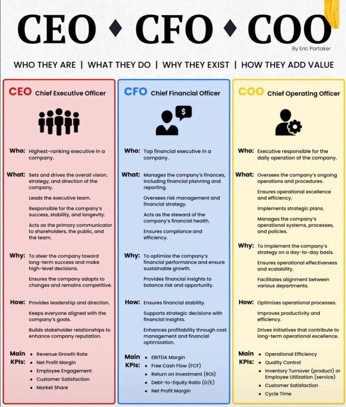 Have you ever wondered what your C-level executive bosses do? Here is a comprehensive CEO-CFO ...