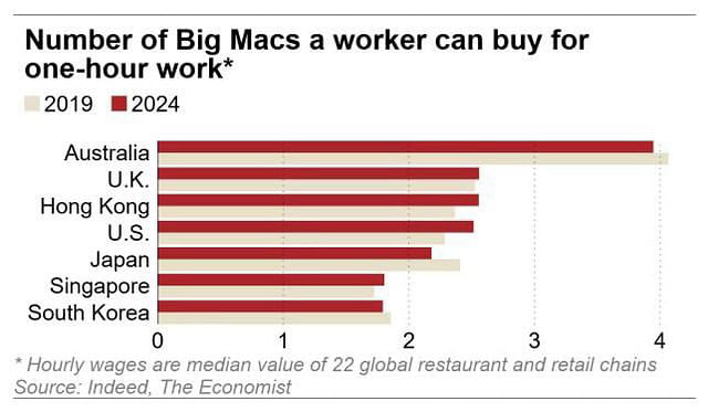 The Big Mac Price index - 9GAG