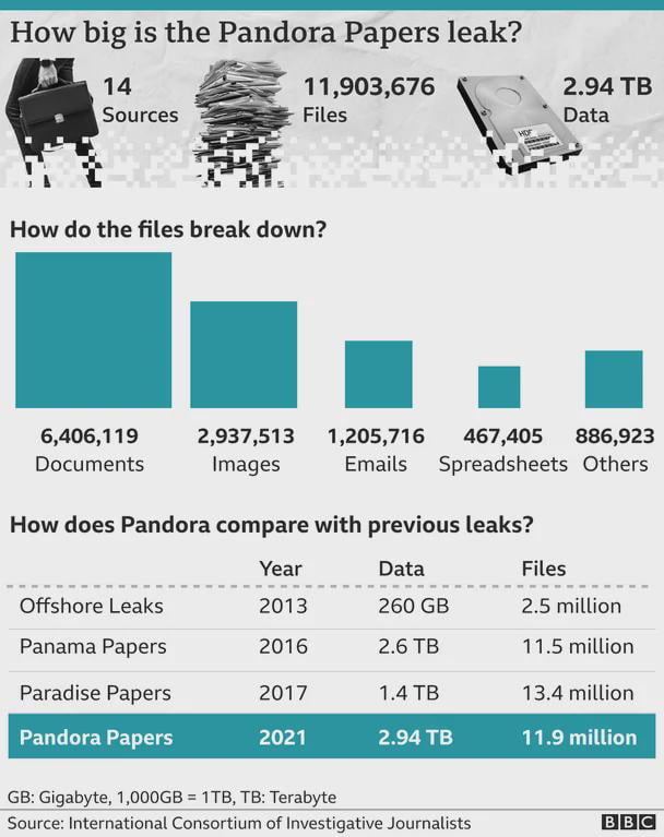 A Cool Guide A simple guide to the Pandora Papers leak & How big is the ...