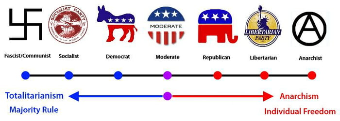 This is the true political spectrum... - 9GAG
