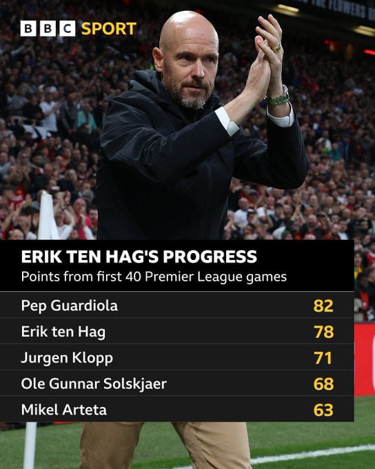 Points from first 40 PL Games as Manager - 9GAG