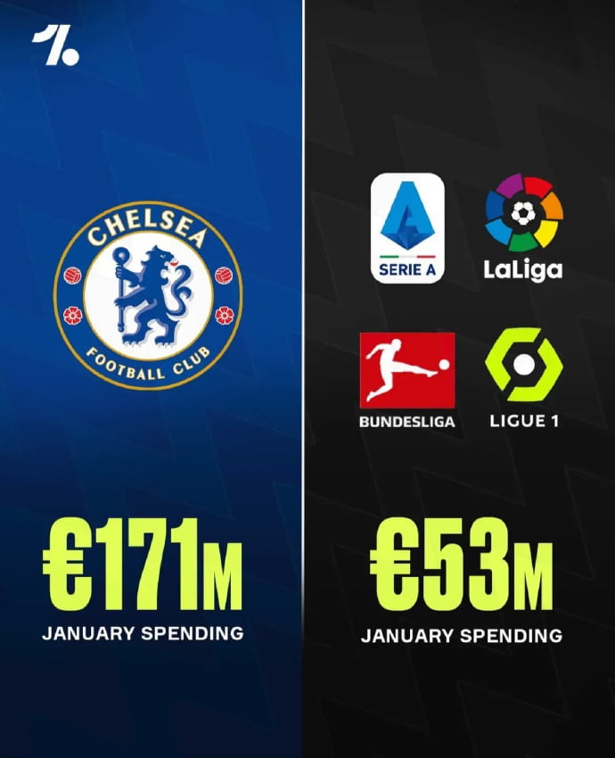 Chelsea has spent 171 million euros on signings in the winter window, which exceeds the total ...
