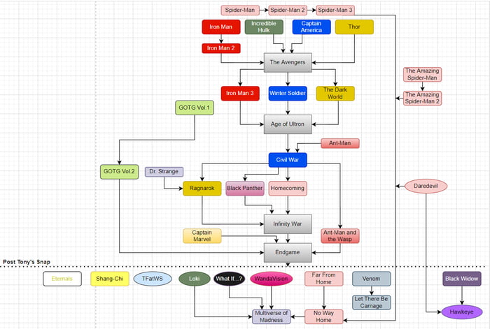MCU Flowchart as of the release of No Way Home - 9GAG