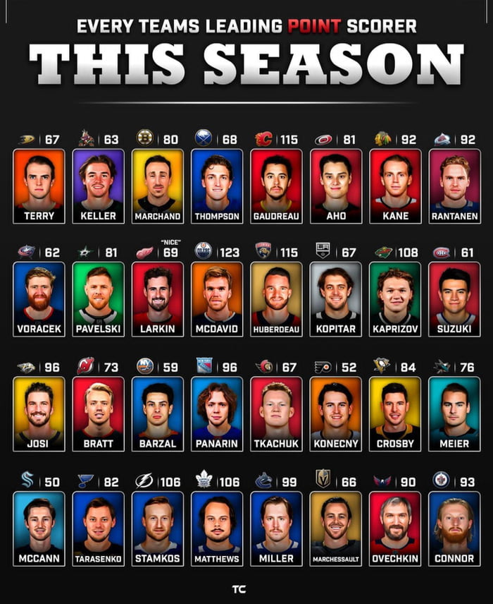 Every team's leading point scorer in the 21/22 season - 9GAG