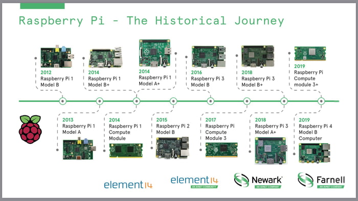 RaspberryPi Family Tree... - 9GAG