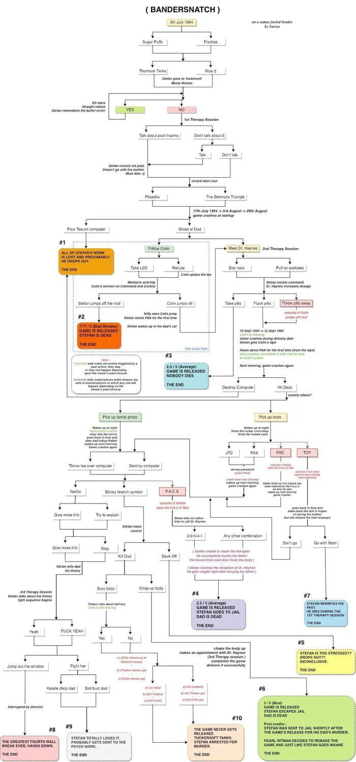 Bandersnatch paths - 9GAG