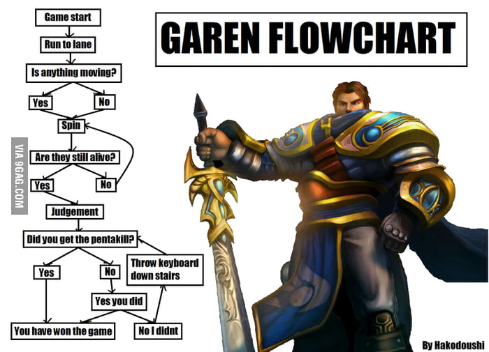 Spin to win garen flowchart - 9GAG