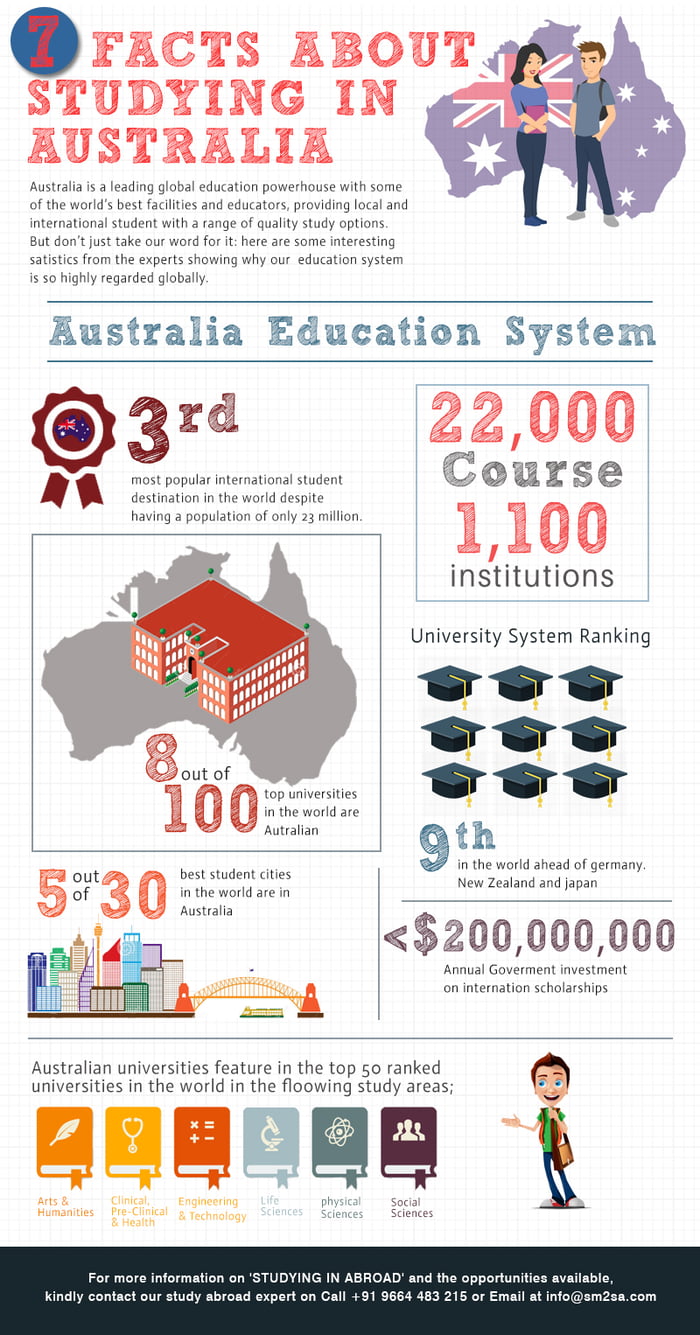 Facts about Studying in Australia - Smartmove2oz - 9GAG