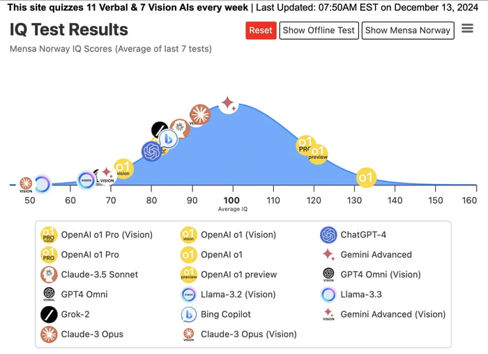 AI IQ test results - 9GAG