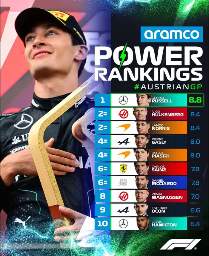 Power Rankings is a meme - 9GAG