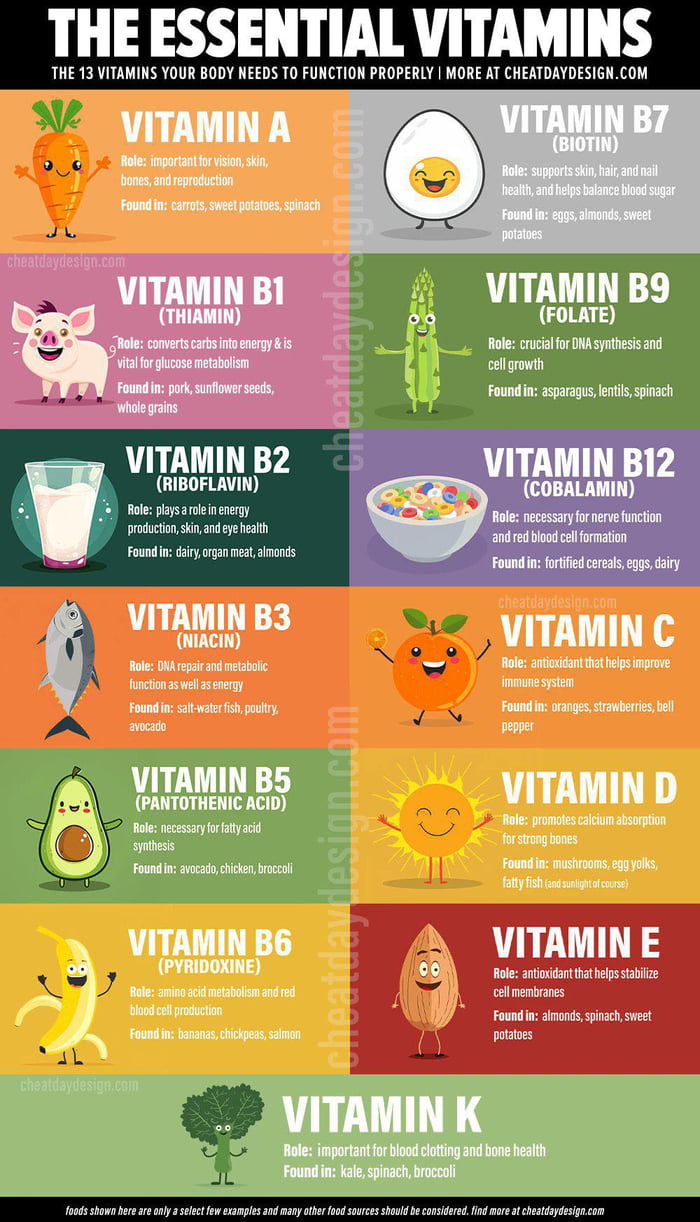 A cool guide about The Essential Vitamins - 9GAG