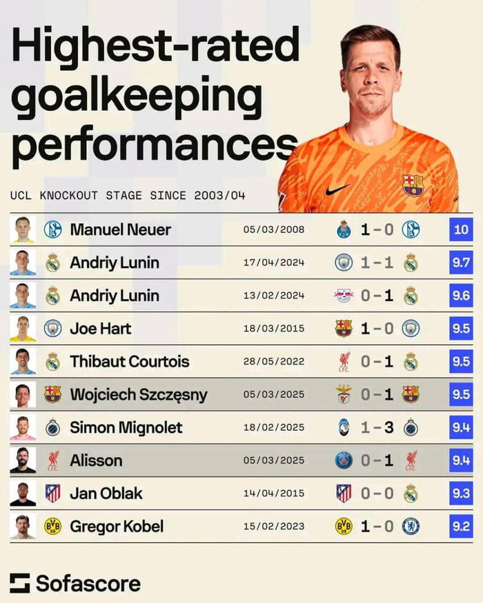 Highest Rated Goalkeeping Performance in UCL Knockout Stage since 2003/ ...