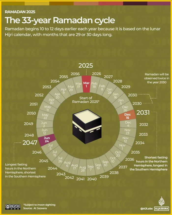 The 33 Year Ramadan Cycle - 9GAG