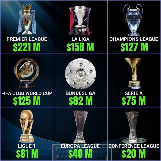 Club football biggest prize money 🏆 - 9GAG