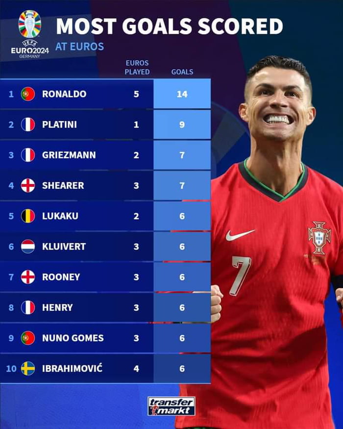 Top scorers in Euro (all time) - 9GAG