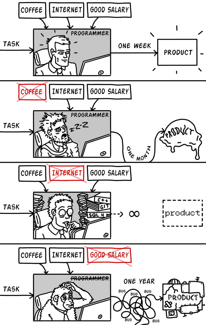 ProgrammerDiagram - 9GAG
