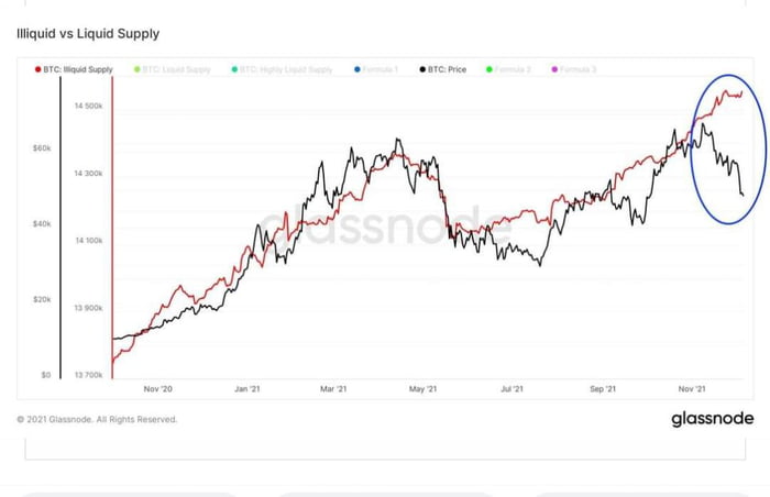This illiquid supply graph circulating around is the reason green's ...