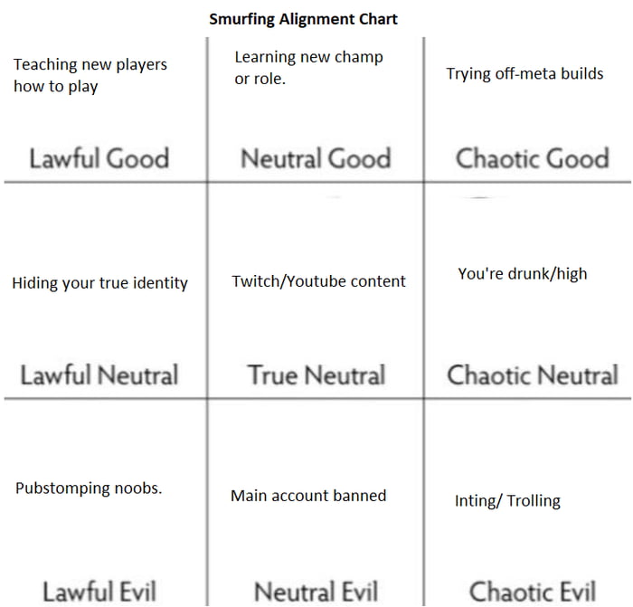 Smurfing Alignment Chart - 9GAG