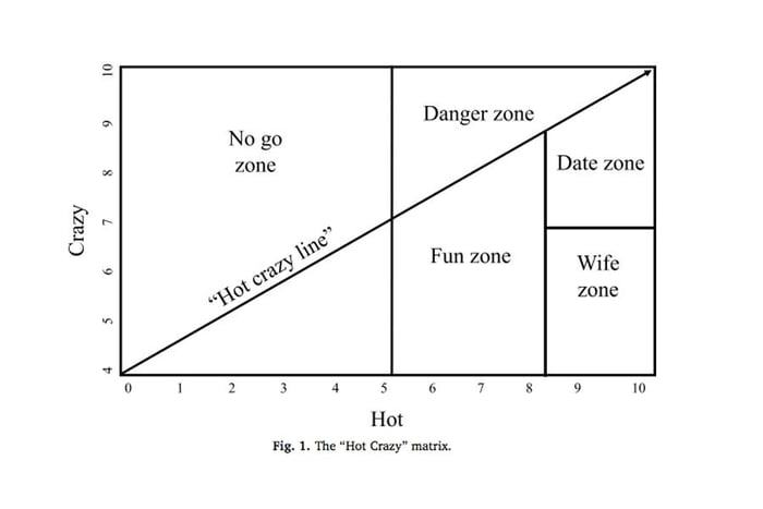 The Crazy/Hot Scale is Real and Supported By Science - 9GAG