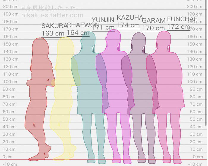 220409 LE SSERAFIM Height Comparison - 9GAG