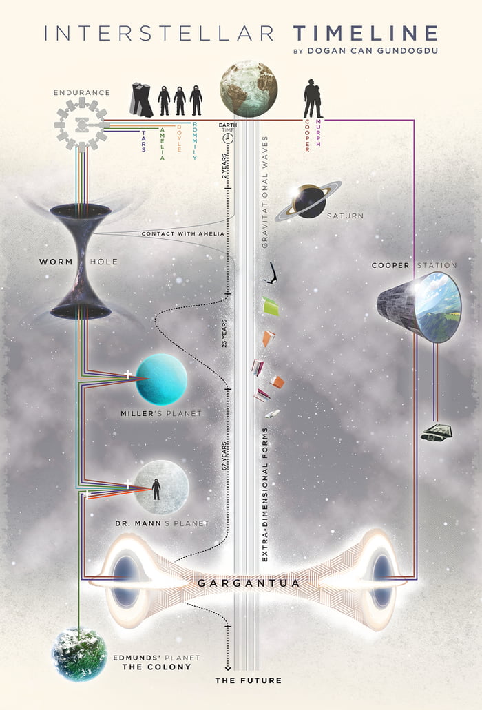 Interstellar timeline visualised - 9GAG