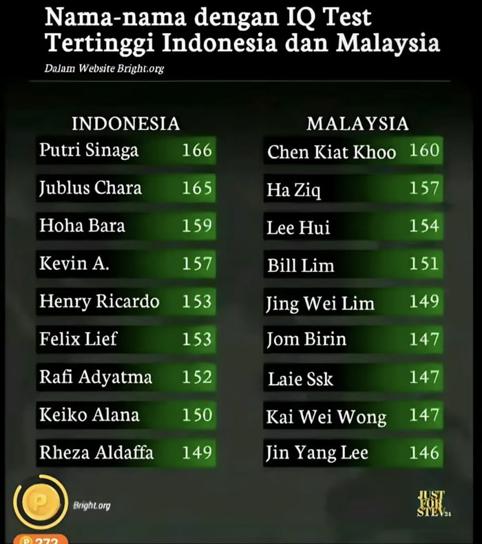 Ras melayu mana je? - 9GAG
