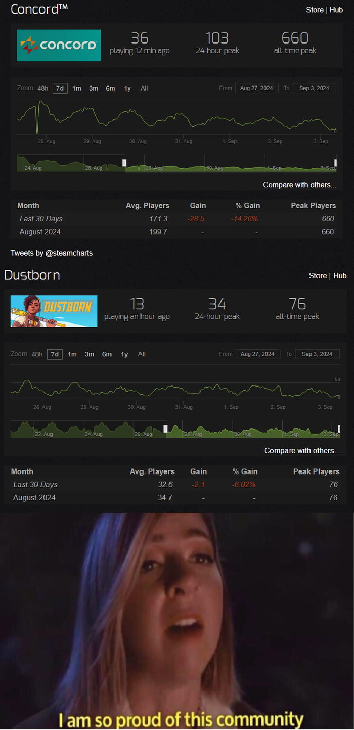 Huge Thanks to The Gaming Community to Hate it Without "Hate Playing It", We Need to Target AAA ...