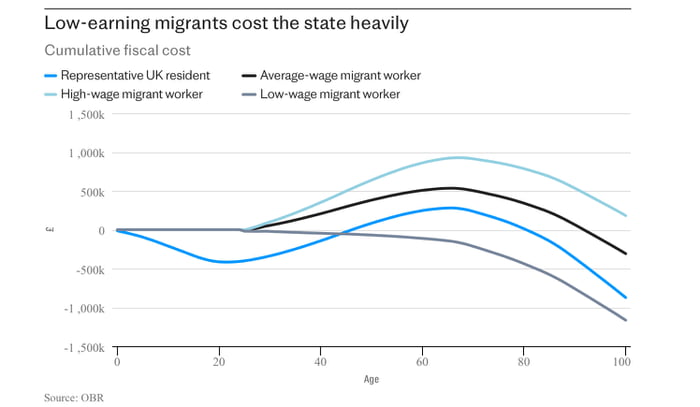 Useful graph. The false economy of brining in low skill migrants - 9GAG